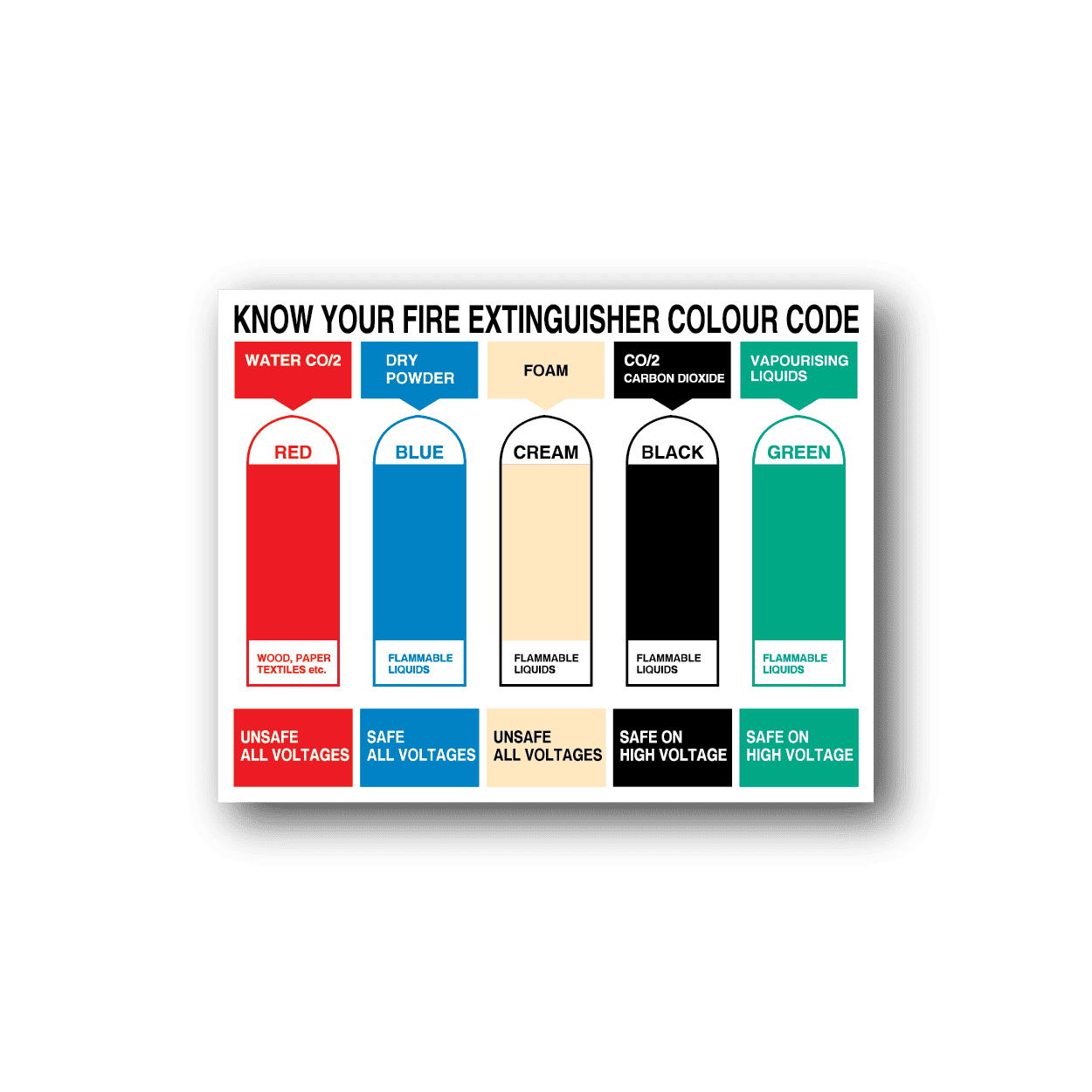 Know your fire extinguisher Color Code Sticker – Vinyl Disorder